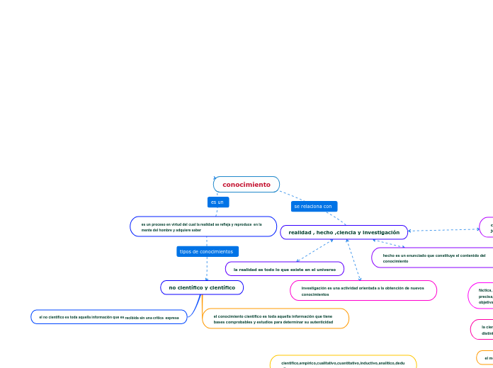 conocimiento - Mind Map